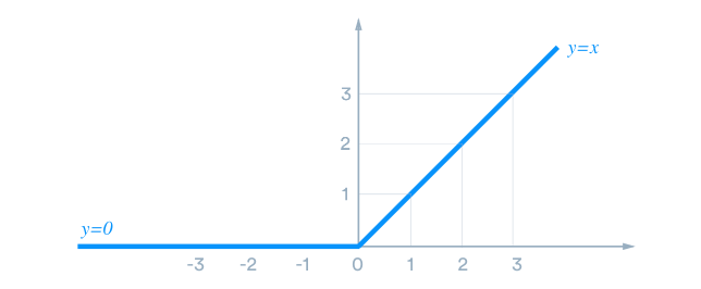 ReLU函数_relu怎么用slef.relu = f.relu-CSDN博客