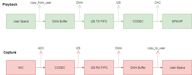 ALSA Overview - Programmer Sought