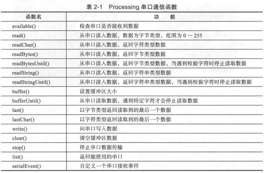 【Processing+Arduino互动编程】_arduino processing-CSDN博客