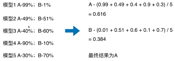 集成学习voting Classifier在sklearn中的实现（投票机制）_根据提示,在右侧编辑器补充代码,熟悉sklearn的使用,实现 ...