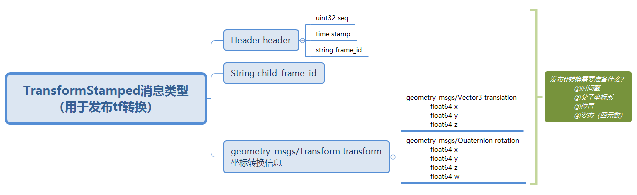 ROS | 里程计、tf转换msg_ros msg转tfmsg-CSDN博客