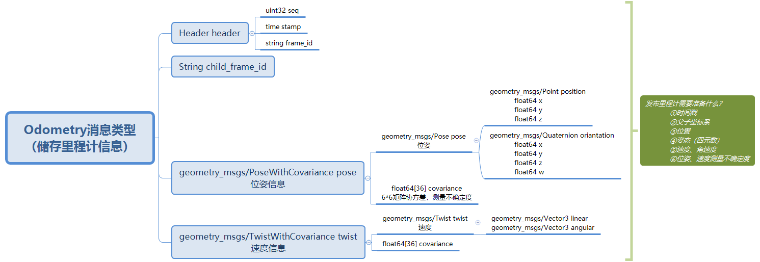ROS | 里程计、tf转换msg_ros msg转tfmsg-CSDN博客