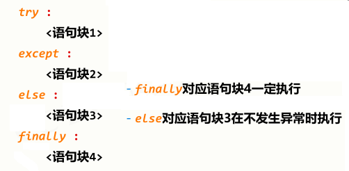 【python程序设计四】程序的控制结构printdgetccend Csdn博客