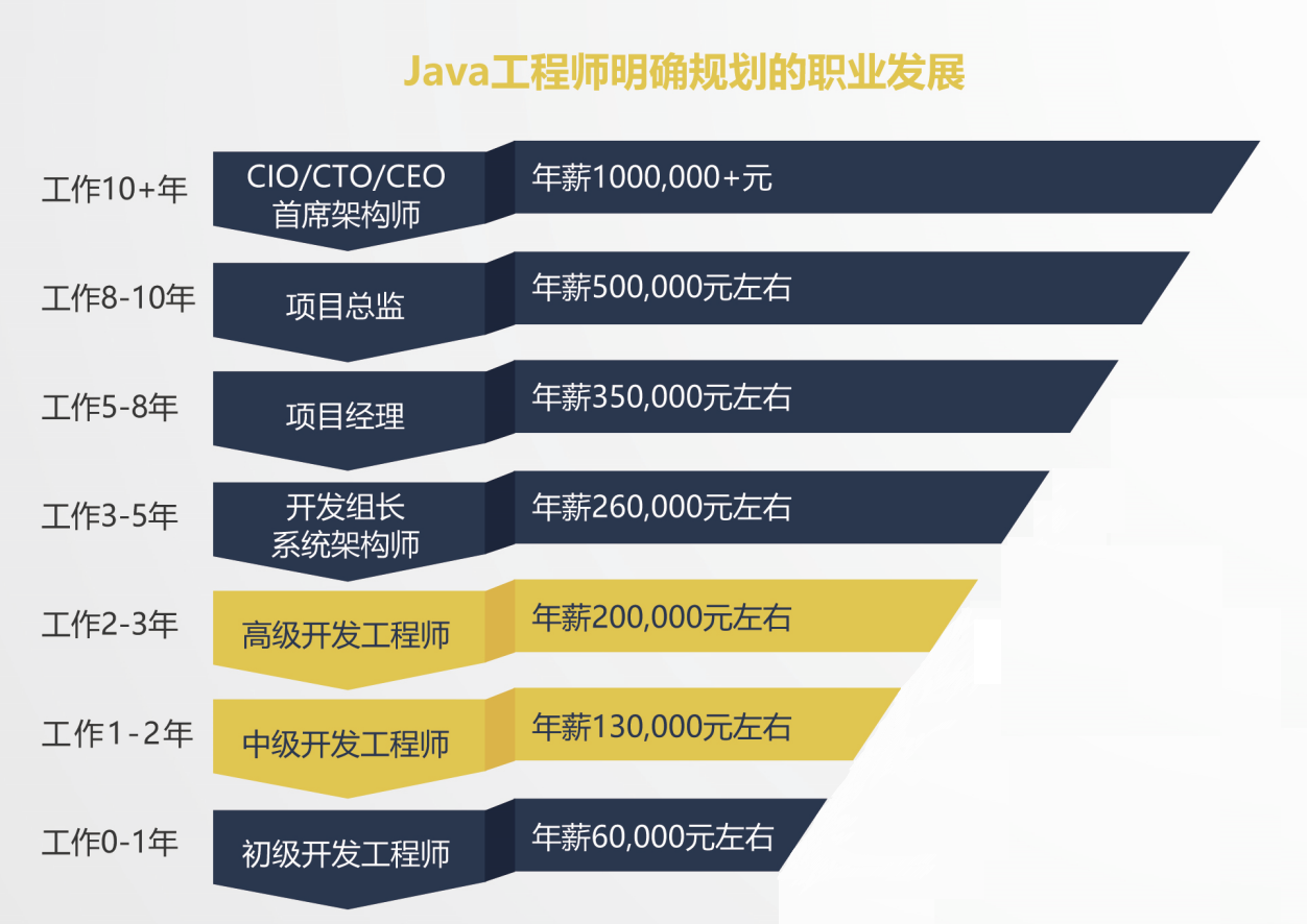 纠结！Java和大数据学哪个更好？_软件工程选java还是人工智能大数据方向好-CSDN博客