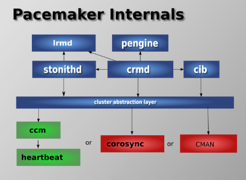 Pacemaker-学习总结（概念、结构）_pcs和crmsh区别-CSDN博客