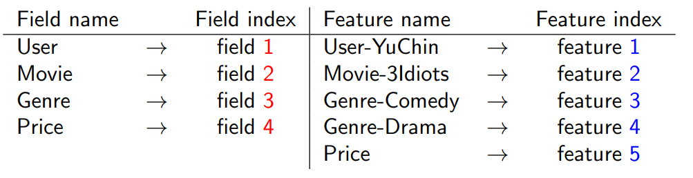 （二）FFM（Field-aware Factorization Machine）原理_ffm field-CSDN博客