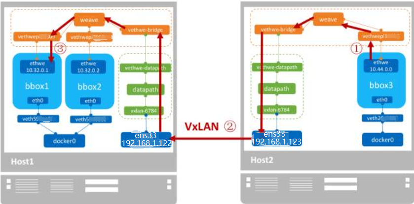 docker（7、容器网络6） weave 网络 Weave 跨主机的连通和隔离特性_docker的跨主机weave网络的特点-CSDN博客
