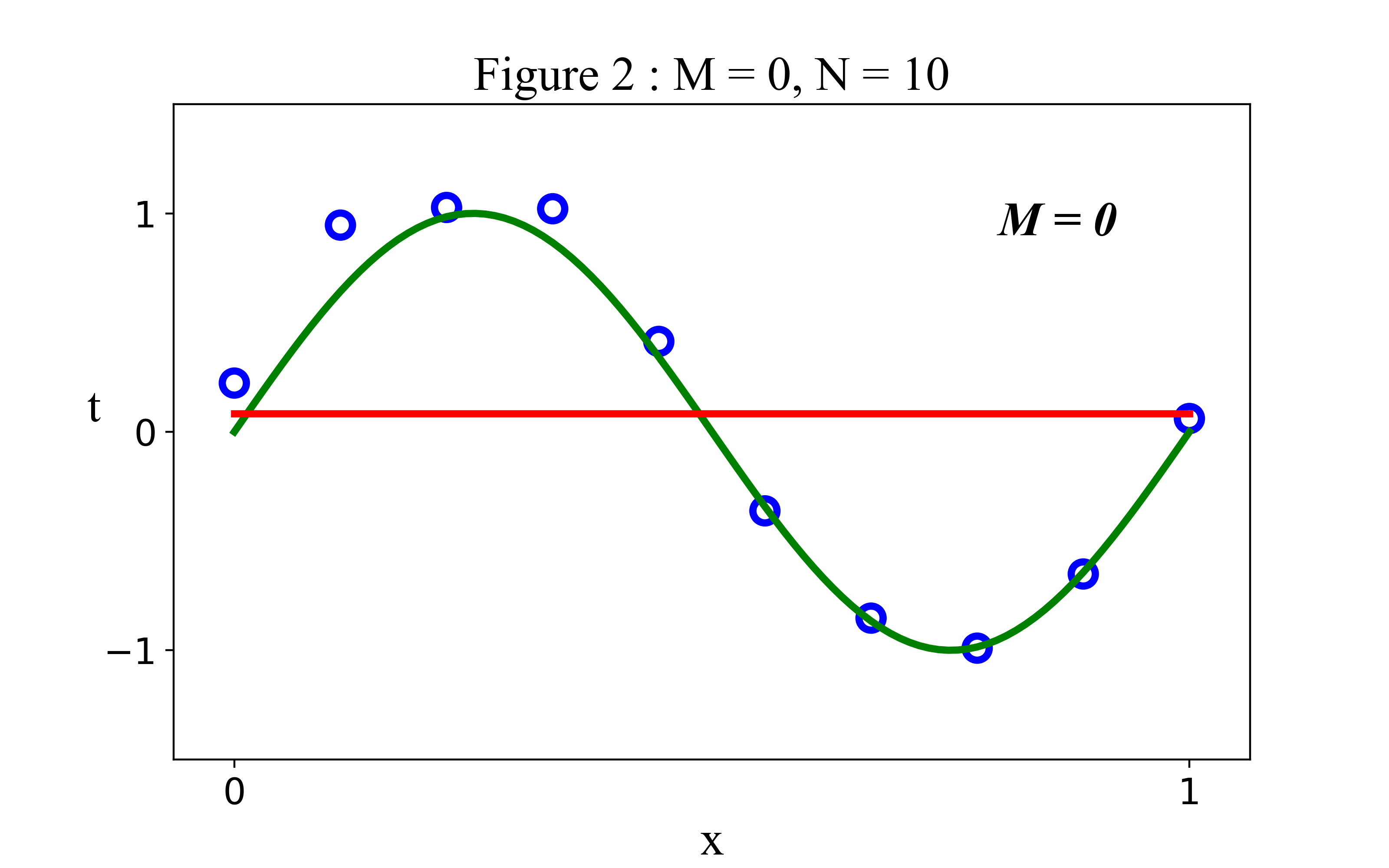 [Python] 多项式曲线拟合(Polynomial Curve Fitting)_python 多项式拟合-CSDN博客