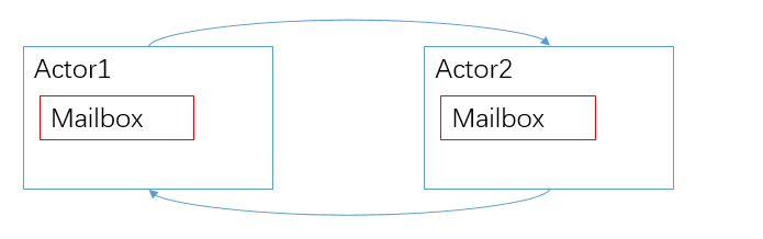 两种常用的并发模型:CSP和Actor_c++ 并发设计模式actor和csp-CSDN博客
