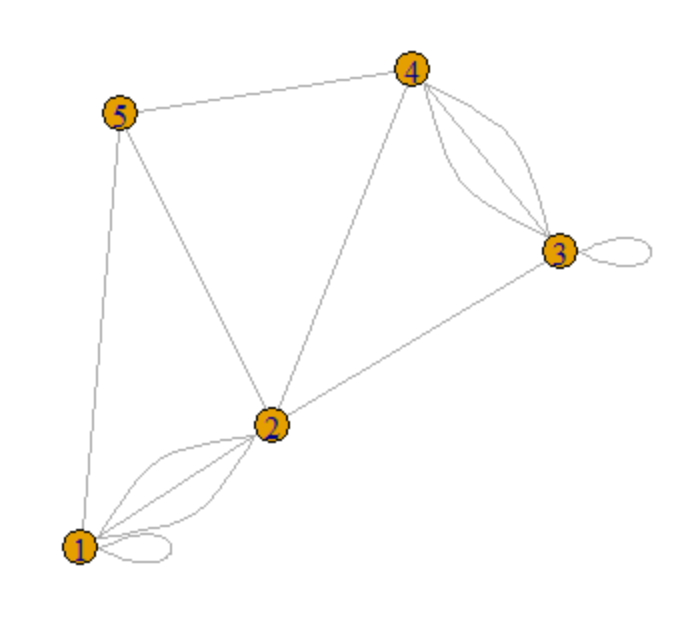 R语言中igraph包的使用（邻接矩阵）_r语言 邻接矩阵-CSDN博客