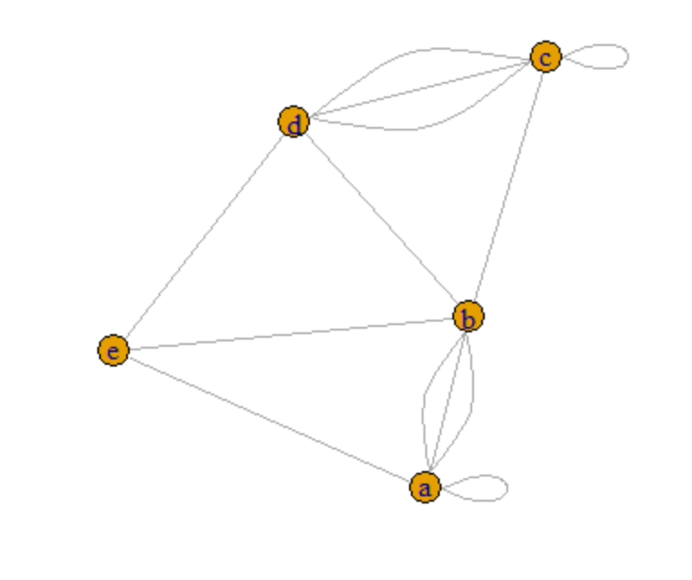 R语言中igraph包的使用（邻接矩阵）_r语言 邻接矩阵-CSDN博客