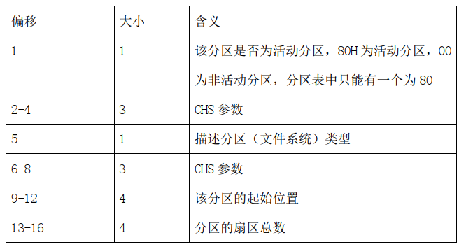 FAT文件系统详解（一）_fat分区表位置-CSDN博客