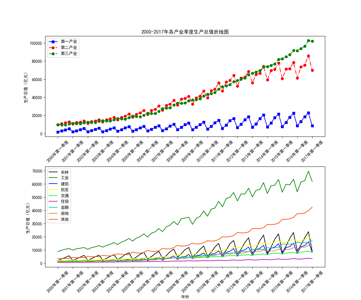 数据分析（三）matplotlib ---数据可视化库_1.创建画布,并指定rcparams[’font.sans-serif’]=['microsoft -CSDN博客