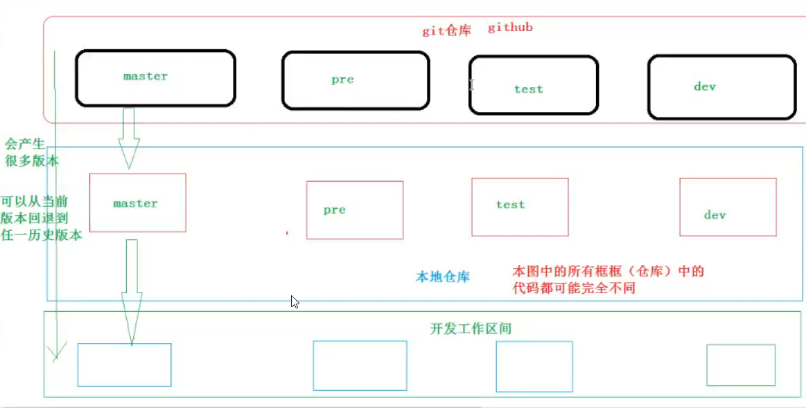 Git面试题——分支面试题团队项目git的分支 Csdn博客 