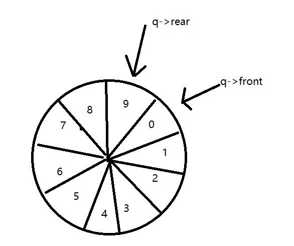 Implementación de cola circular C / C ++ (código completo) - programador clic