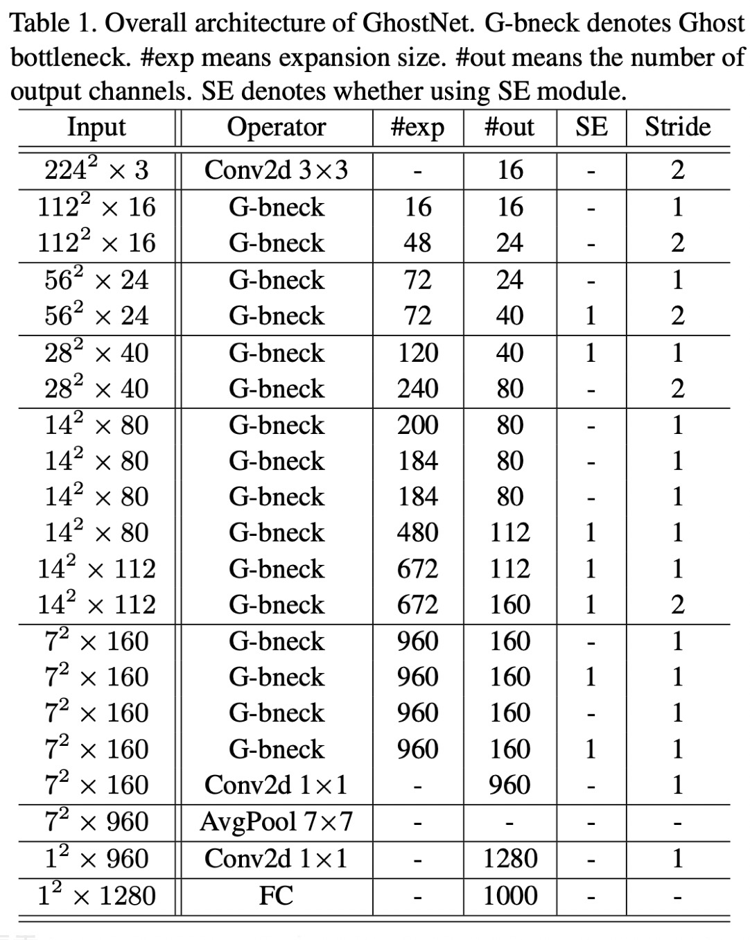 GhostNet 解读及代码实验（附代码、超参、日志和预训练模型）_goshtnet-CSDN博客