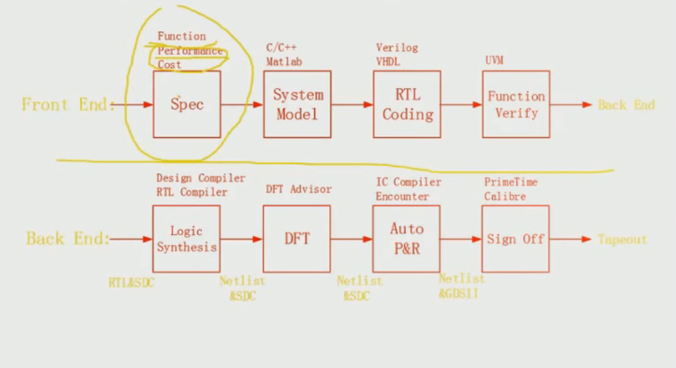 数字IC的基本流程_c＋＋数字ic-CSDN博客