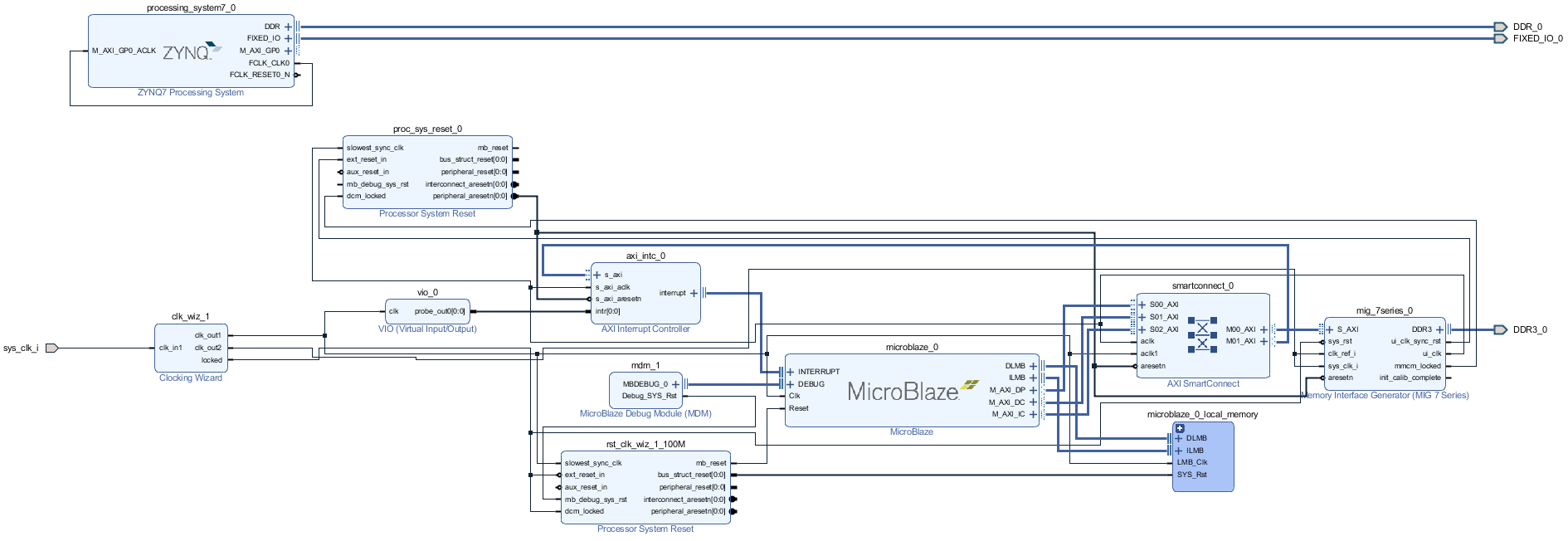 【JokerのZYNQ7020】Microblaze_interrupt。_zynq microblaze-CSDN博客