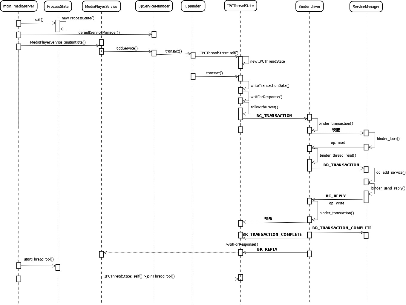 Android10.0 Binder通信原理(四)-Native-C\C++实例分析_ipcthreadstate单例理解-CSDN博客