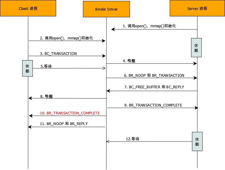 Android10.0 Binder通信原理(四)-Native-C\C++实例分析_android binder c++例程-CSDN博客