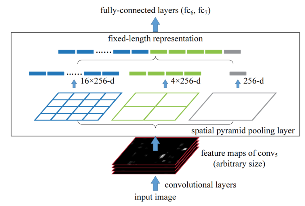 SPPNet网络结构详解_spp网络结构-CSDN博客