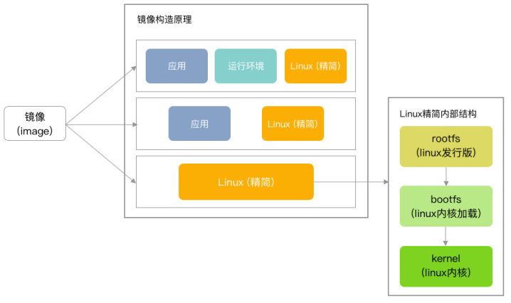 Docker 镜像（image）& 容器（container）_docker images and containers-CSDN博客