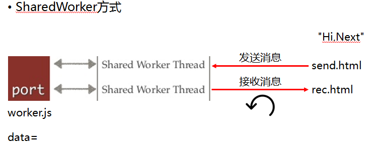 实现浏览器内多个标签页面之间通信的四种方法_如何实现浏览器内多个标签页之间的通信?-CSDN博客