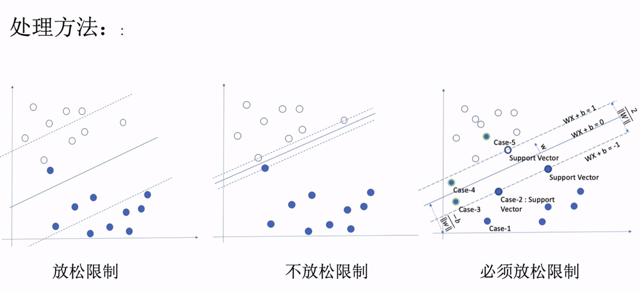 支持向量机svm详解——带有松弛变量的数学模型松弛值ξ对模型的影响 Csdn博客 