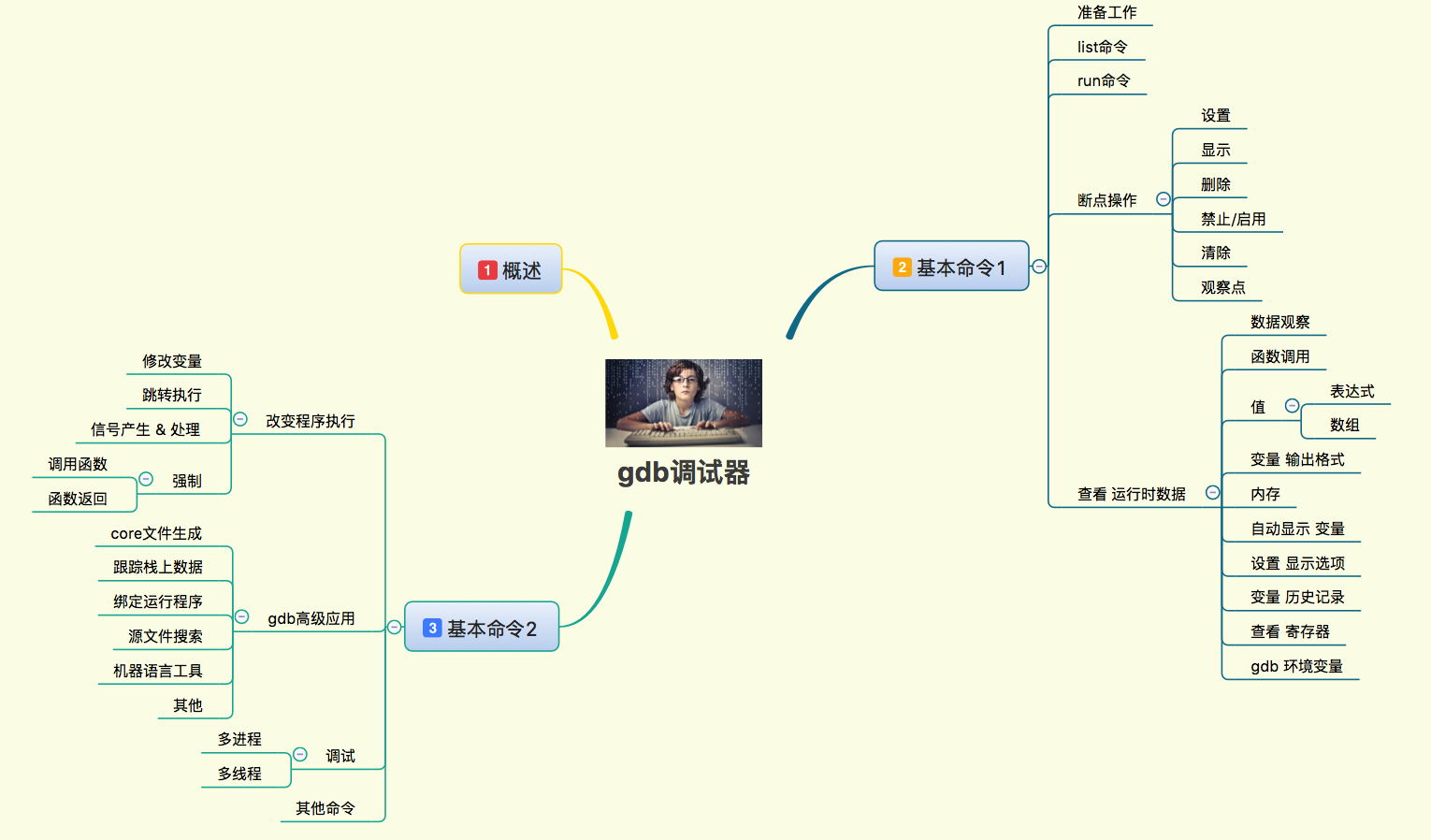 Linux基础 gdb调试器_gnu debugger (gdb)-CSDN博客