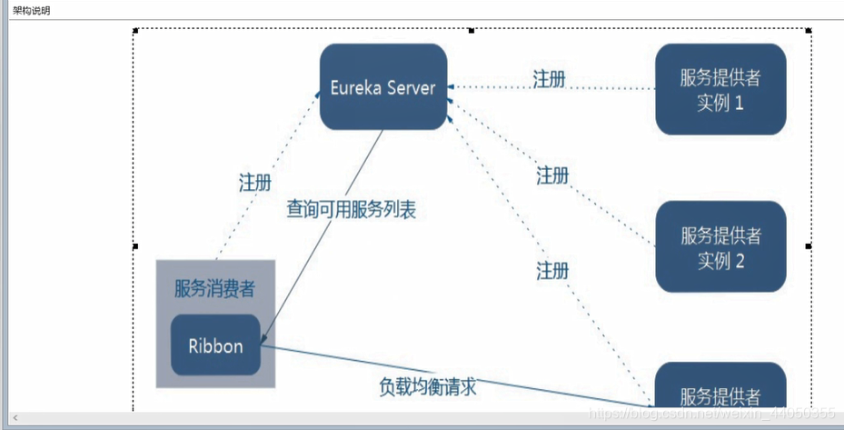 Springcloud Ribbon负载均衡??(nginx,feign,三者负载均衡区别)feignclient与nginx哪个实现负载均衡更好 Csdn博客