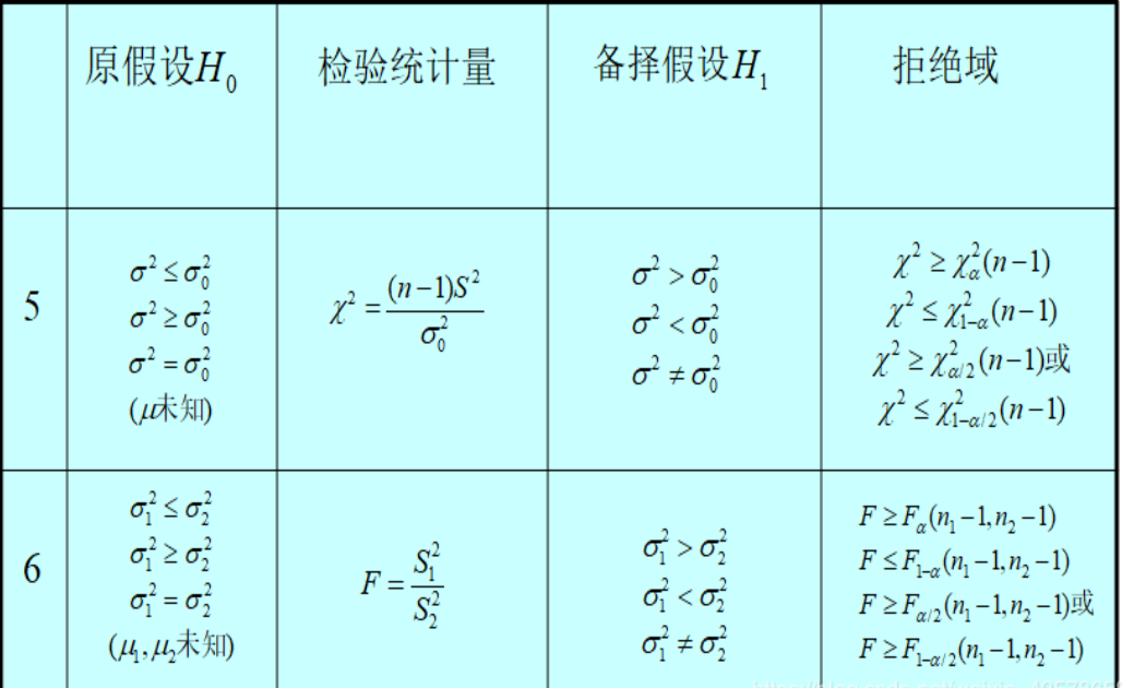 正态总体方差的检验不才~的博客 Csdn博客单个正态总体的方差检验 1204