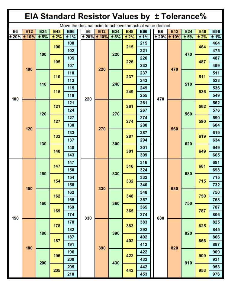 EIA 标准电阻器值 （± Tolerance%）_eia电阻值-CSDN博客