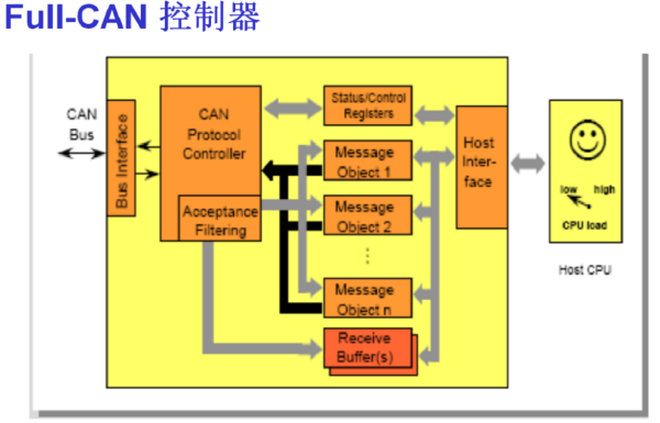 Full Can模式和Basic Can模式主要的区别_full和basic-CSDN博客