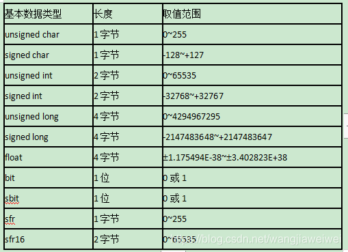 单片机c语言c51的数据类型c51数据类型 Csdn博客