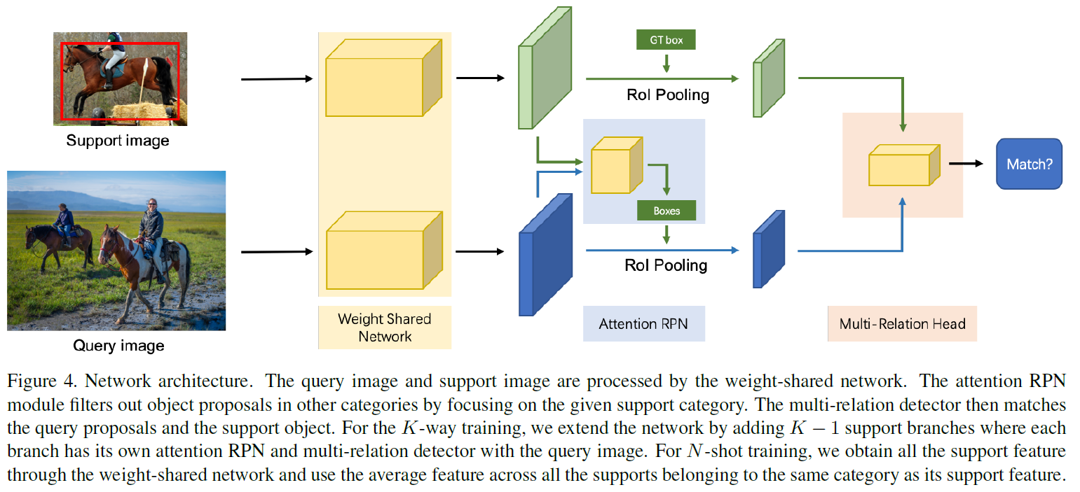论文阅读：Few-Shot Object Detection with Attention-RPN and Multi-Relation Detector_fsod: a highly ...