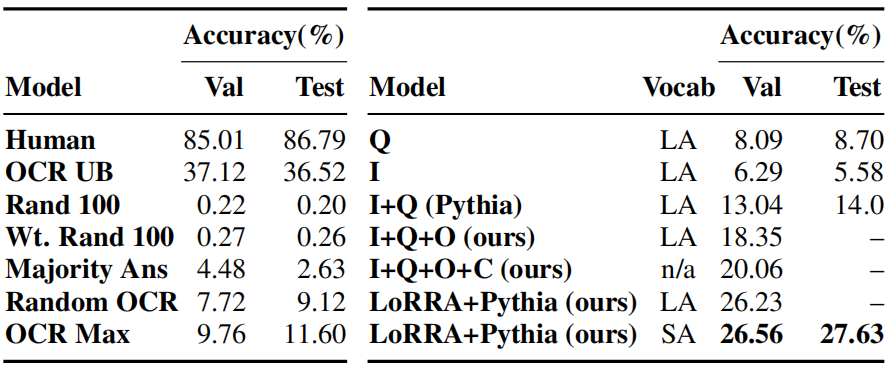 TextVQA论文汇总-CSDN博客