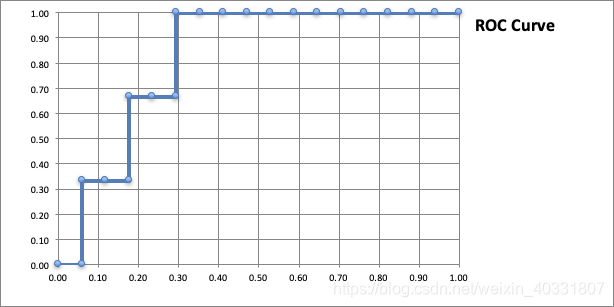 使用excel分析数据学习笔记之 二分类与混淆矩阵excel 混淆矩阵weixin40331807的博客 Csdn博客