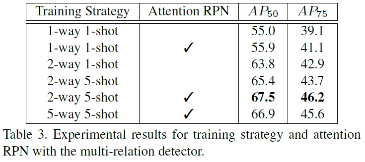 论文阅读：Few-Shot Object Detection with Attention-RPN and Multi-Relation Detector_fsod: a highly ...