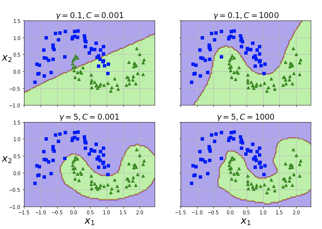 机器学习入门（六）:支持向量机（SVM），支持向量回归（SVR）及pipeline的使用_支持向量回归的参数-CSDN博客