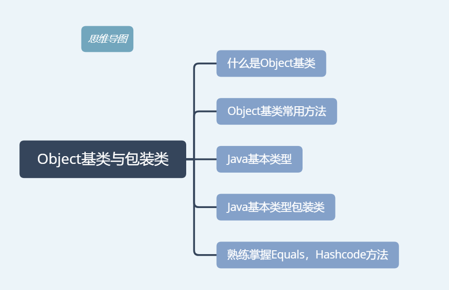 Java语言学习十五（Object基类与基本类型包装类）_object 转java 基本类型-CSDN博客