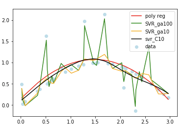 机器学习入门（六）:支持向量机（SVM），支持向量回归（SVR）及pipeline的使用_支持向量回归的参数-CSDN博客
