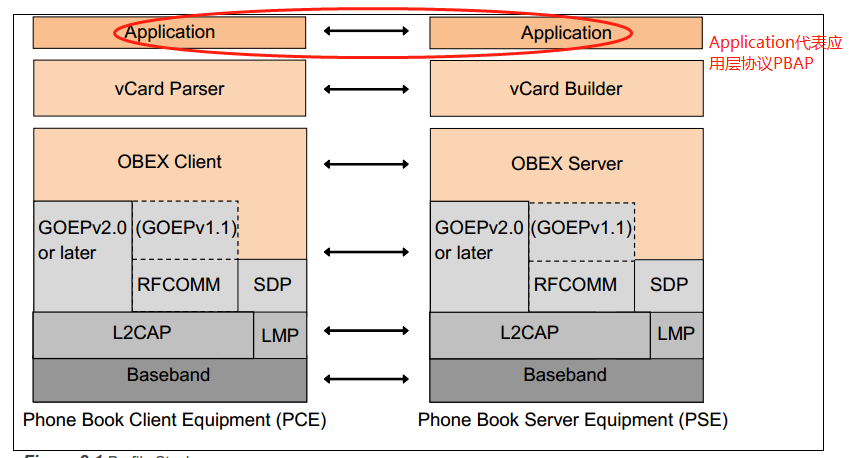 蓝牙电话之PBAP协议分析-CSDN博客
