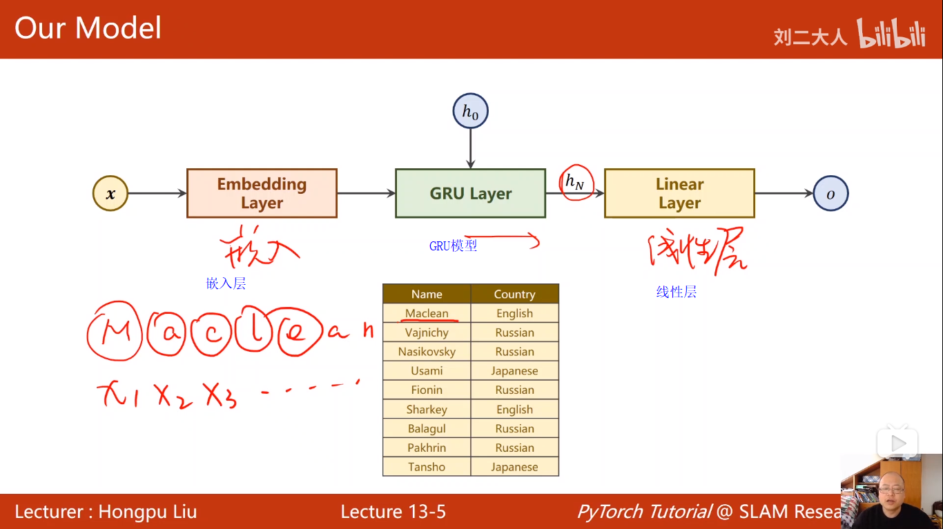 pytorch深度学习实践4——循环神经网络RNN_深度学习实验四rnn-CSDN博客