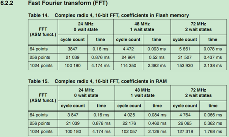 STM32 官方DSP的 FFT库使用_dsp fft优化-CSDN博客