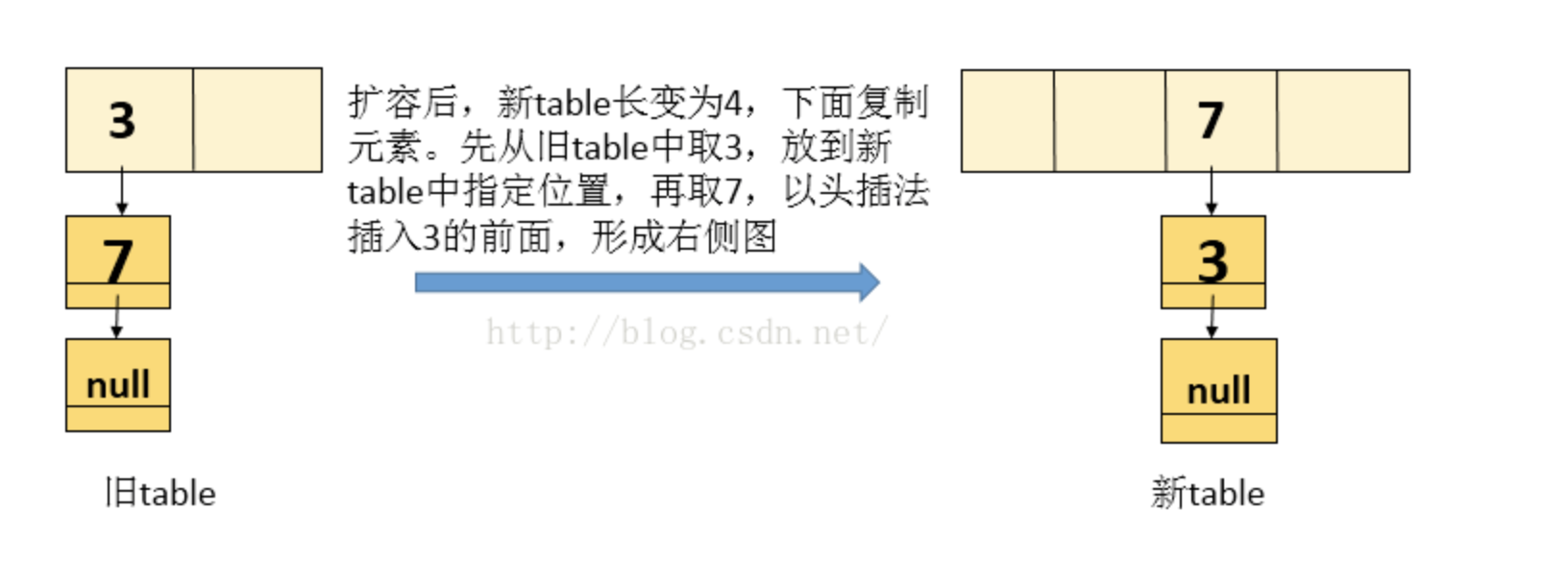 jdk1.8 hashmap_jdk1.8hashmap头插法-CSDN博客