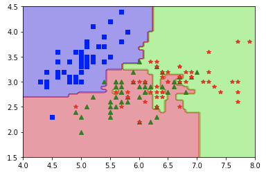 机器学习入门（五）：集成学习Bagging，Boosting，RandomForest和GridSearchCV参数调优_bagging分类器参数调优-CSDN博客