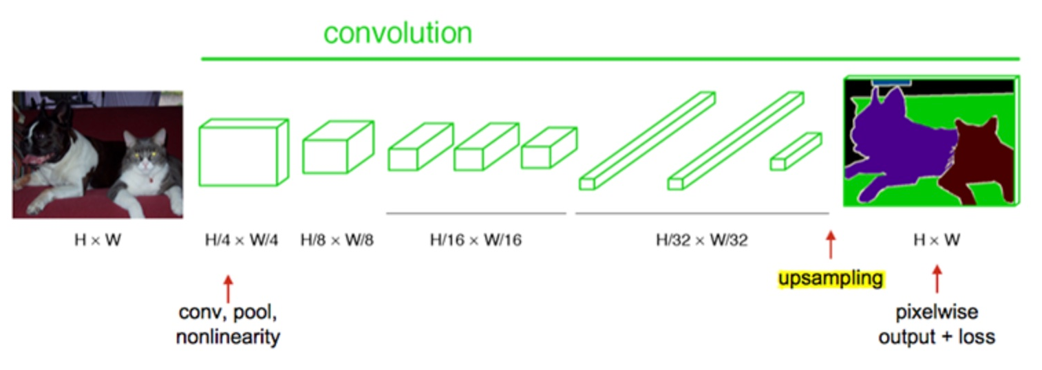 目标分割：FCN全卷积网络、上采样upsample、反卷积/转置卷积Conv2DTranspose、跳跃连接skip layers实现融合预测fusion prediction_fcn 反卷积 ...