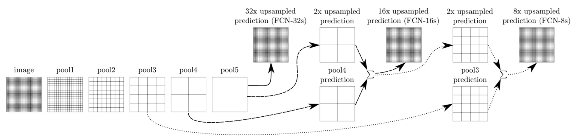 目标分割：FCN全卷积网络、上采样upsample、反卷积/转置卷积Conv2DTranspose、跳跃连接skip layers实现融合预测fusion prediction_fcn 反卷积 ...
