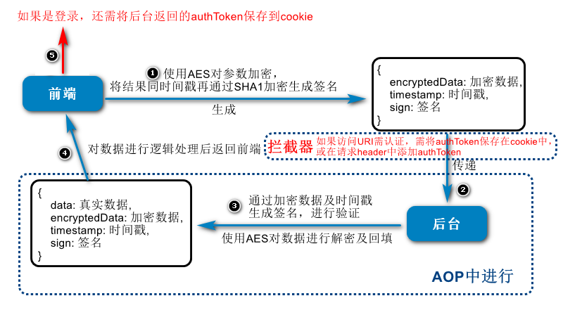 Spring Boot请求拦截及请求参数加解密springboot拦截器获取请求参数进行解密 Csdn博客 