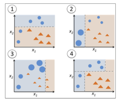 机器学习入门（五）：集成学习Bagging，Boosting，RandomForest和GridSearchCV参数调优_bagging分类器参数调优-CSDN博客